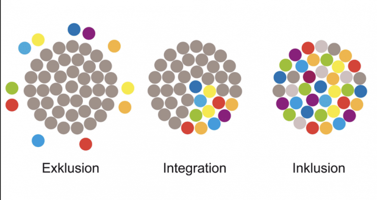 Inklusion, Integration und Ausgrenzung: Was ist der Unterschied? - Iris ...